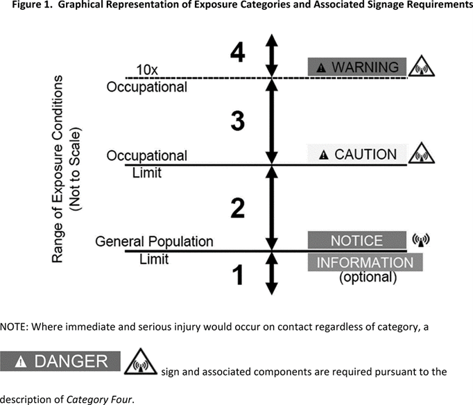 FCC Rule For Human Exposure to Radiofrequency Electromagnetic Fields
