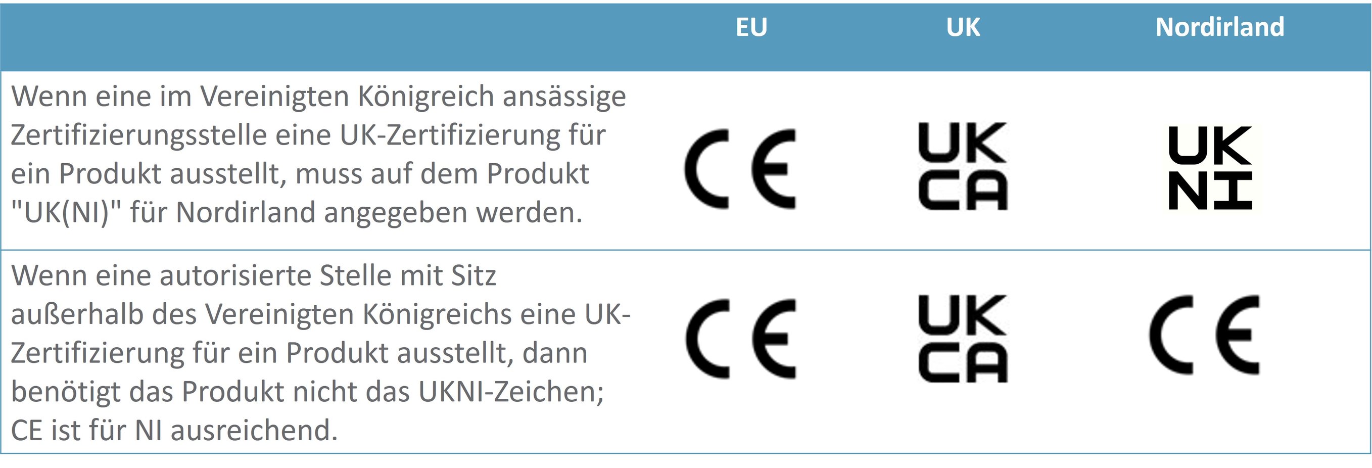 5 allgemeine Fragen zur UKCA-Kennzeichnung