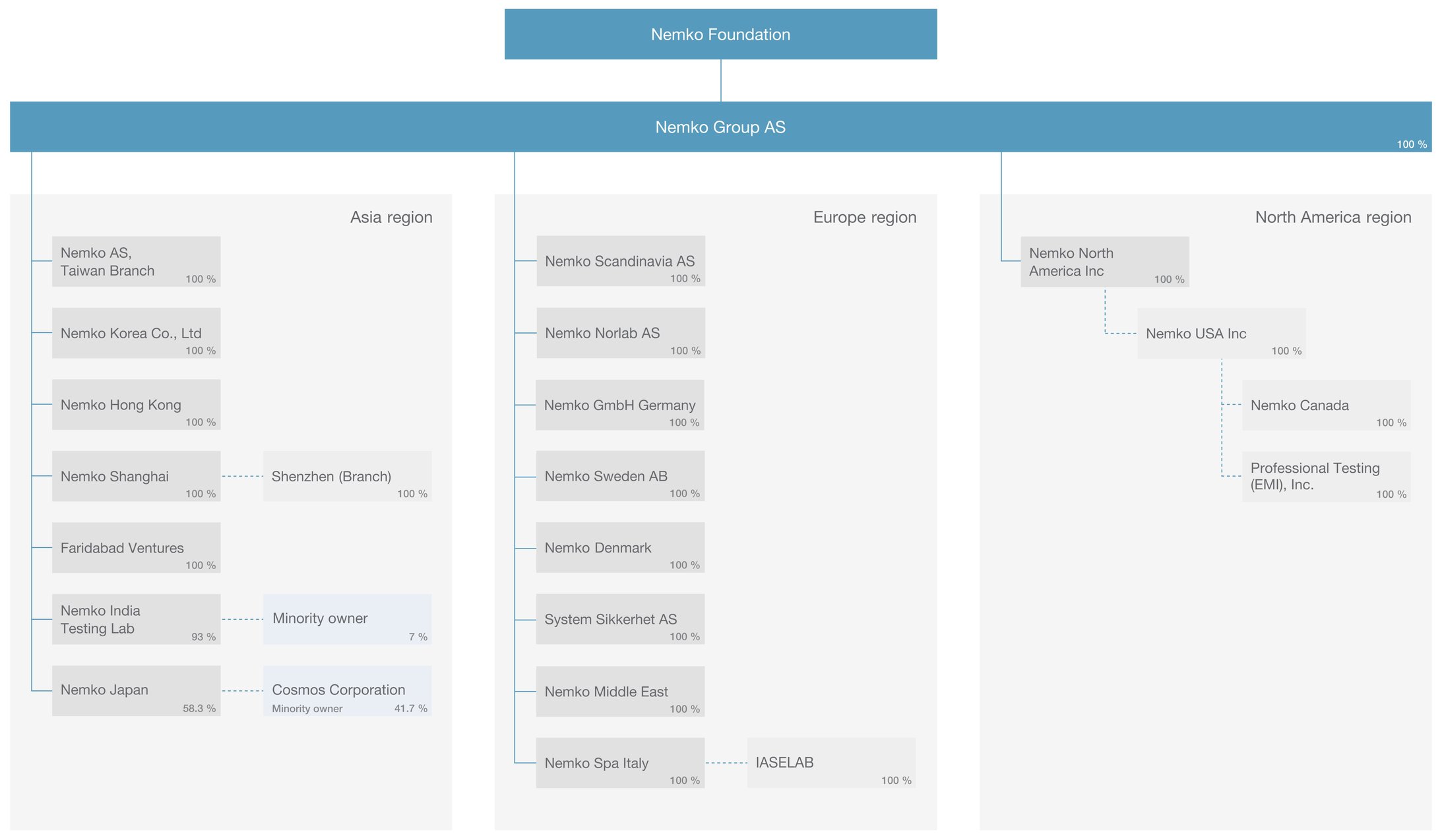 Ownership Structure of Business Entities