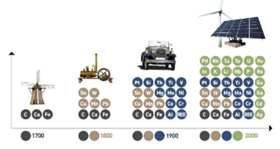 The Growing Demand for Critical Materials in the Shift to Clean Energy