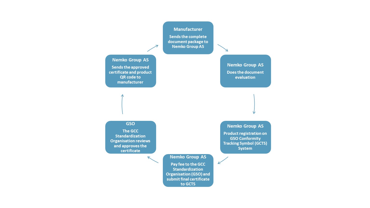 The simple process of obtaining a G-mark