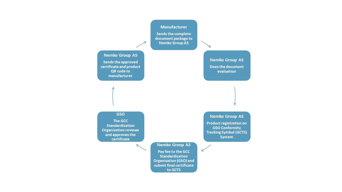 The simple process of obtaining a G-mark