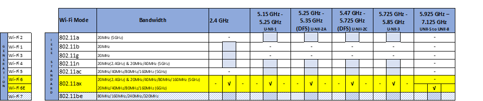 Wi-Fi 6E: The Next Step of Wi-Fi Evolution