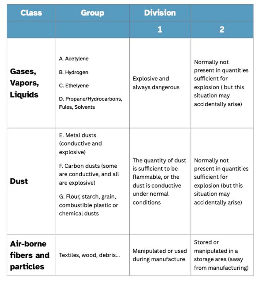 Hazloc (Hazardous locations) North America | Nemko