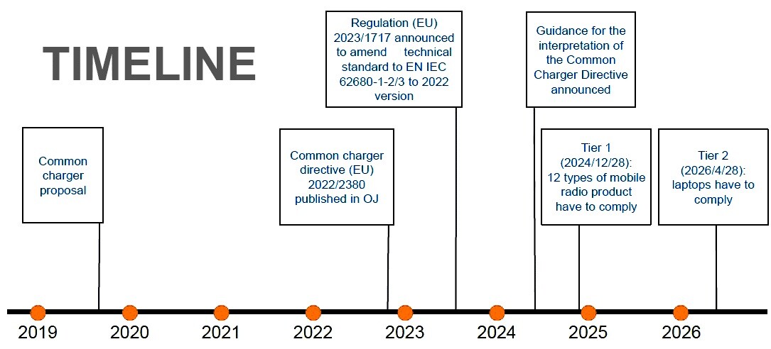EU Common Charger Directive: Key Benefits and Compliance Insights