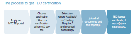 MTCTE (Regulated by TEC) | Telecom Equipment certified under MTCTE