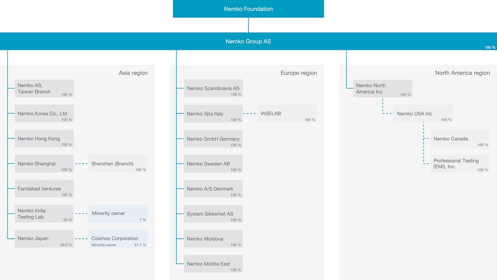 Ownership Structure of Business Entities