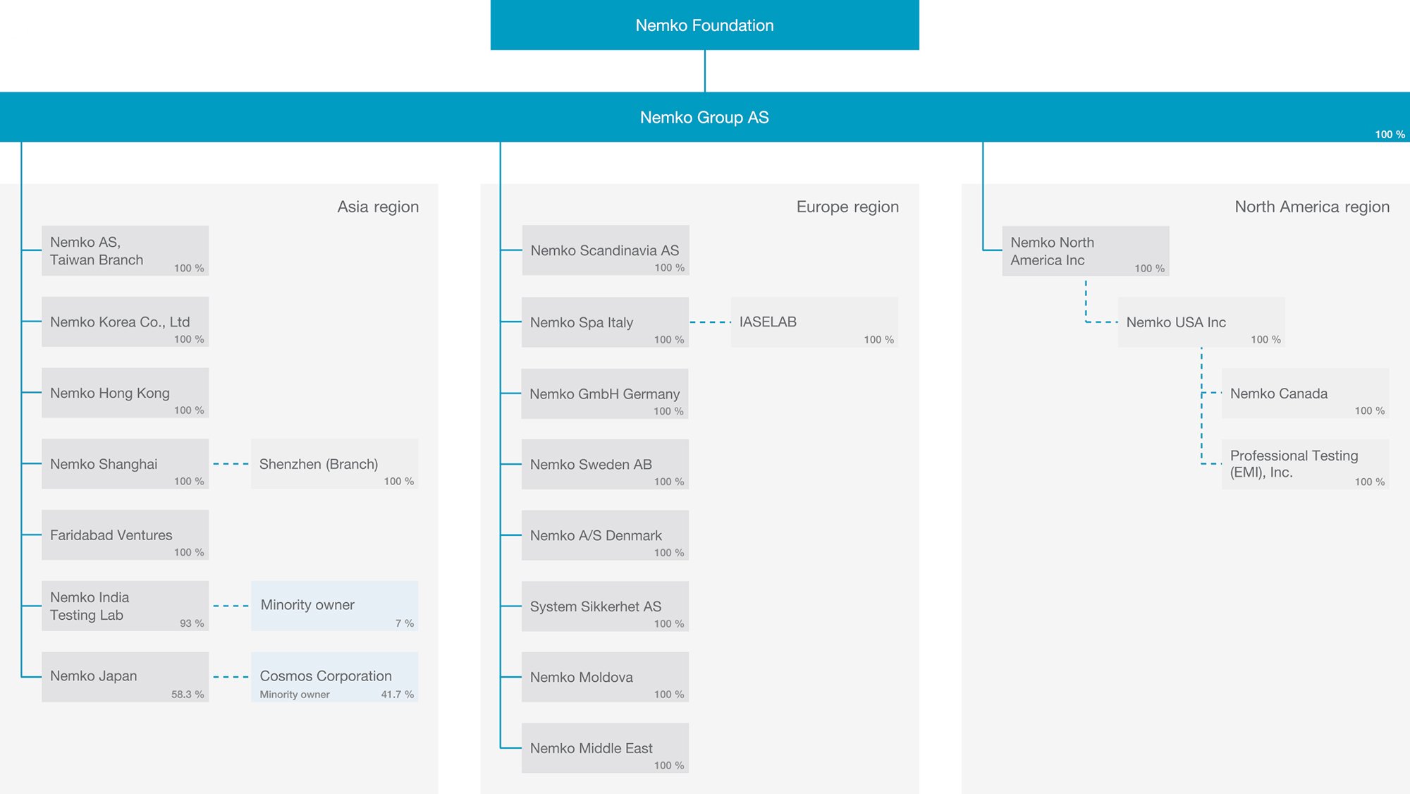 Ownership Structure of Business Entities
