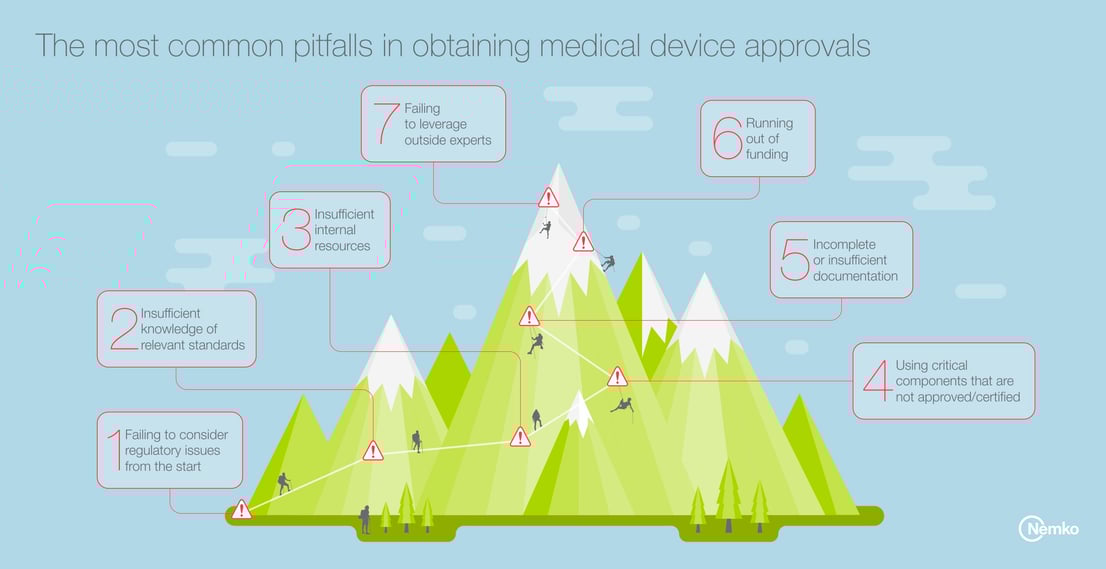 The most common pitfalls in obtaining medical device approvals.