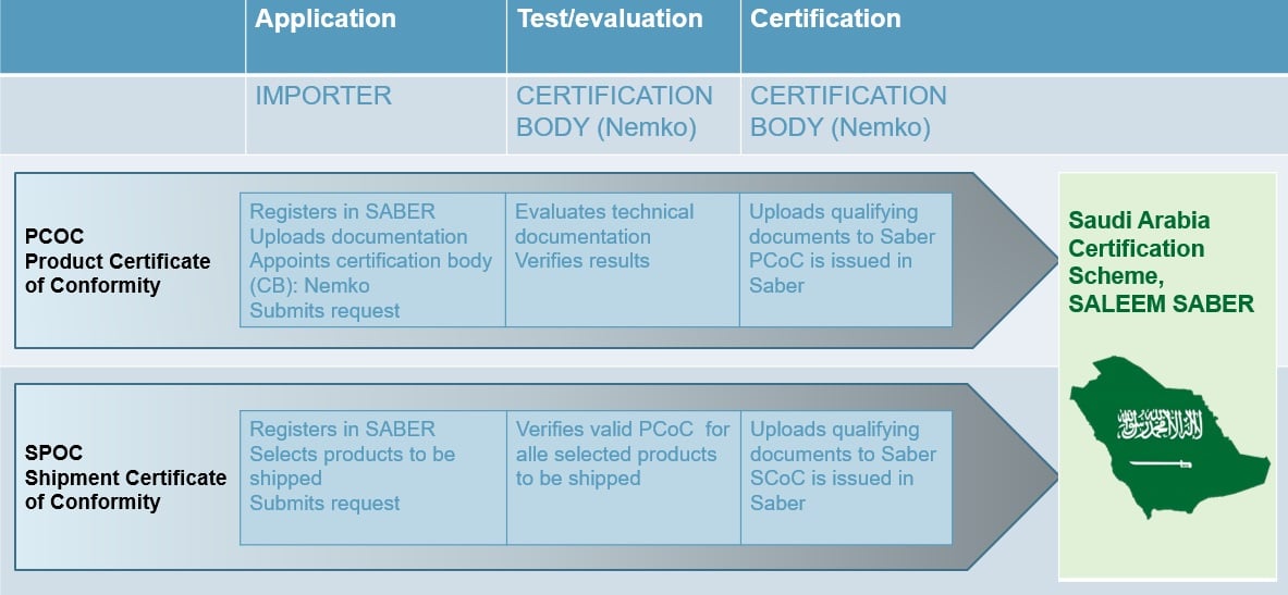 SALEEM/SABER Product Certification for Exports to Saudi Arabia