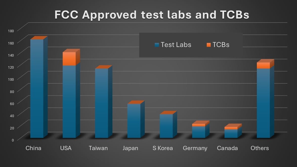 Revamping Telecom Testing: FCC’s Push for Transparency and Security