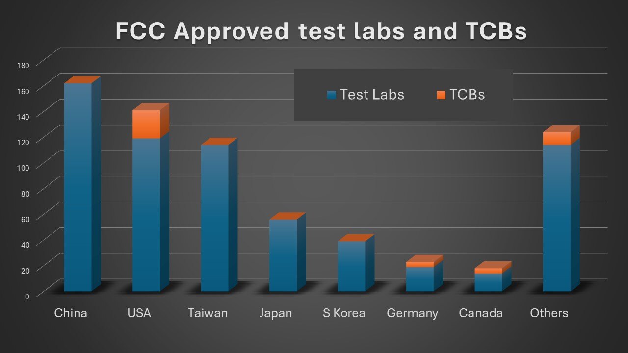 Revamping Telecom Testing: FCC’s Push for Transparency and Security